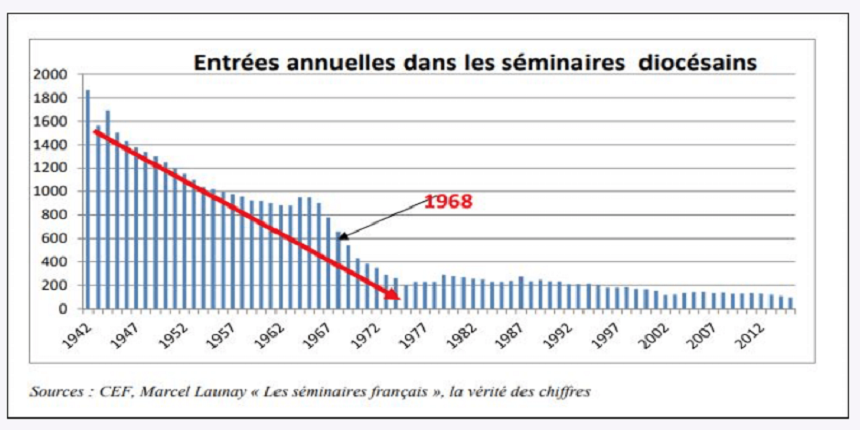 Vatican II. Un concile motivé par le déclin qui le précédait… (et non l ...